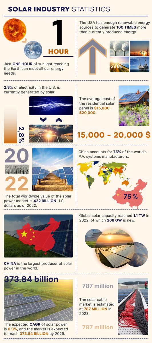 Solar Industry Statistics Infographic
